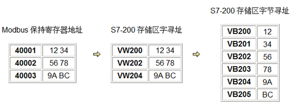 西门子s7-200smart modbus-rtu通信实例编程详细指导 - 知乎