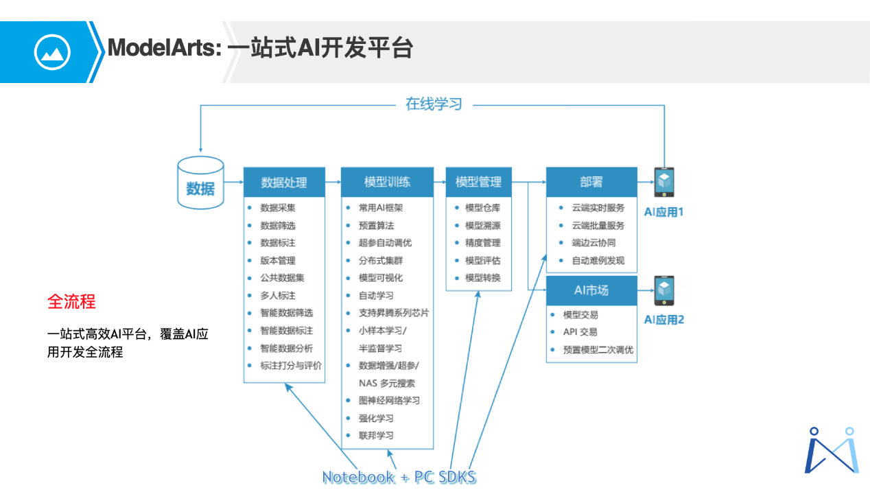 ModelArts让AI应用开发更简单 - 知乎