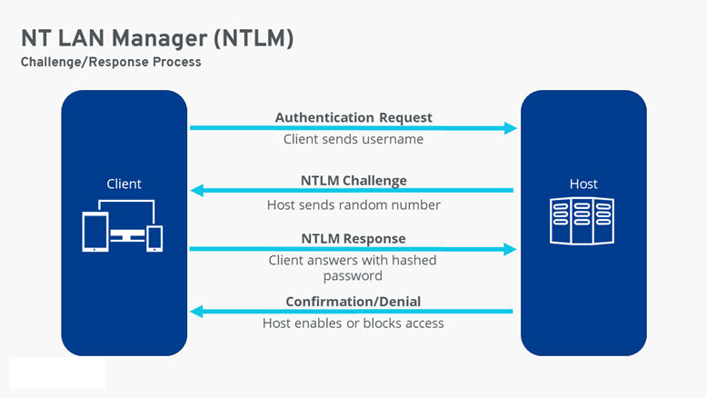 身份集权设施保护：NTLM协议的攻与防 - 知乎