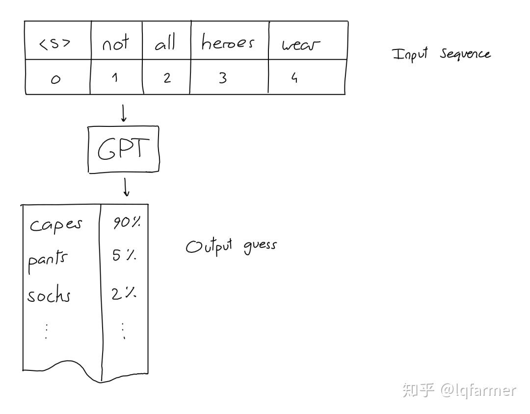 最新最全GPT-3模型网络结构详细解析 - 知乎
