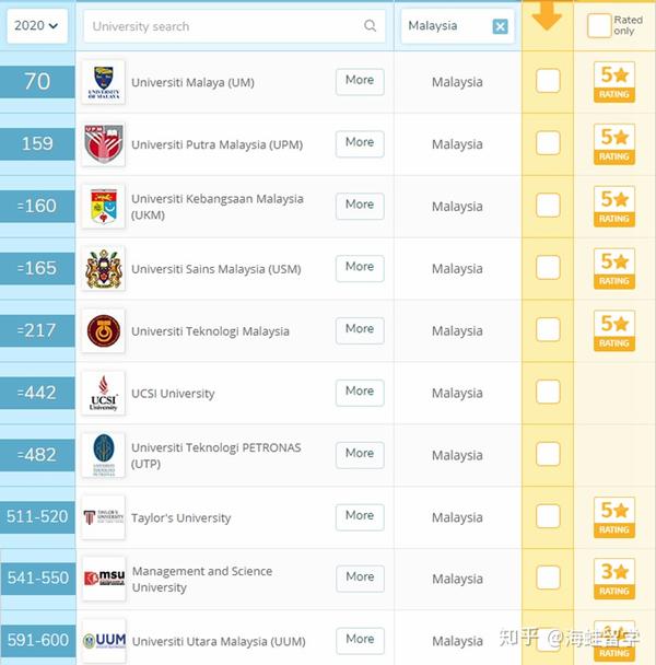 马来西亚留学，大马的大学与国内985,211大学QS对比参考。 - 知乎
