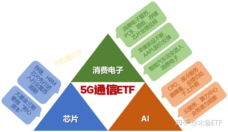 5G通信 ETF，科技主题“耐心资本”的优先选项 - 知乎
