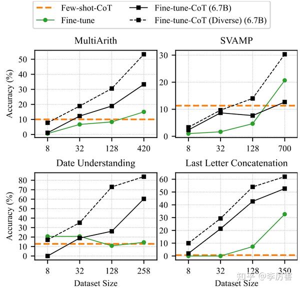 Large Language Models Are Reasoning Teachers(ACL 2023) - 知乎