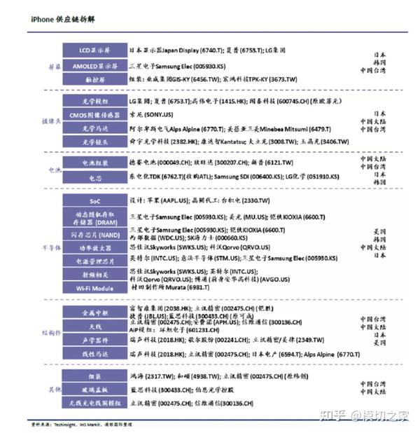 苹果iPhone供应链梳理：中国制造商构建综合型组装平台，共享长期增量空间（来源浦银国际研究，全文较长） - 知乎