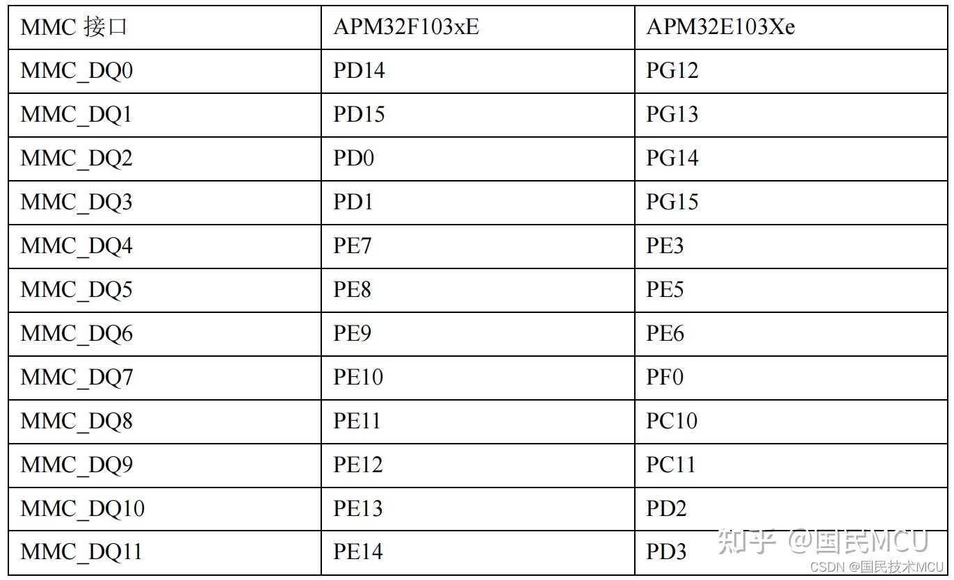 极海MCU APM32E103与APM32F103 可软硬件兼容替换 STM32F103 - 知乎