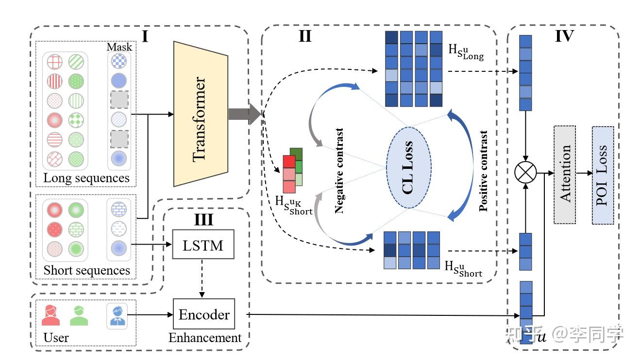 CLSPRec: 对比学习解耦偏好用于下一个POI推荐 - 知乎