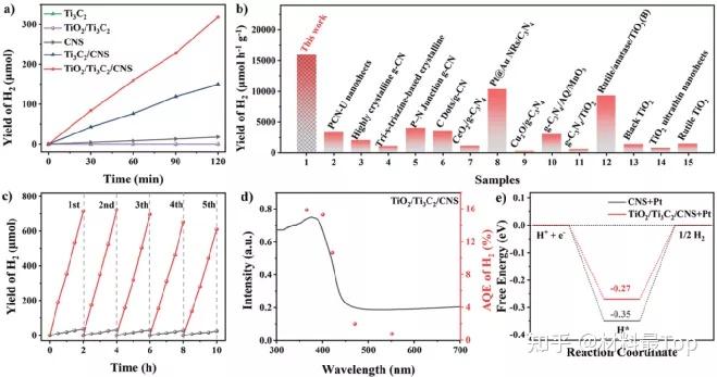 吉林大学黄科科团队Adv. Energy Mater.：TiO2/Ti3C2/氮化碳界面工程，高效光催化析氢！ - 知乎