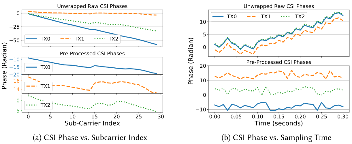 WiFi Sensing with Channel State Information: A Survey - 知乎