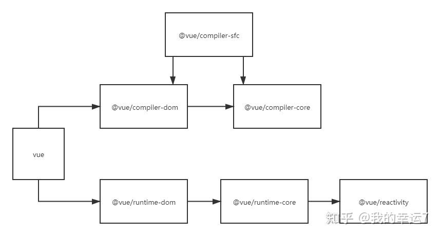 [Vue源码系列-1]vue3源码架构分析 - 知乎