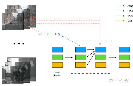 【自动驾驶-感知】DETR3D: 3D Object Detection from Multi-view Images via 3D-to-2D Queries - 知乎