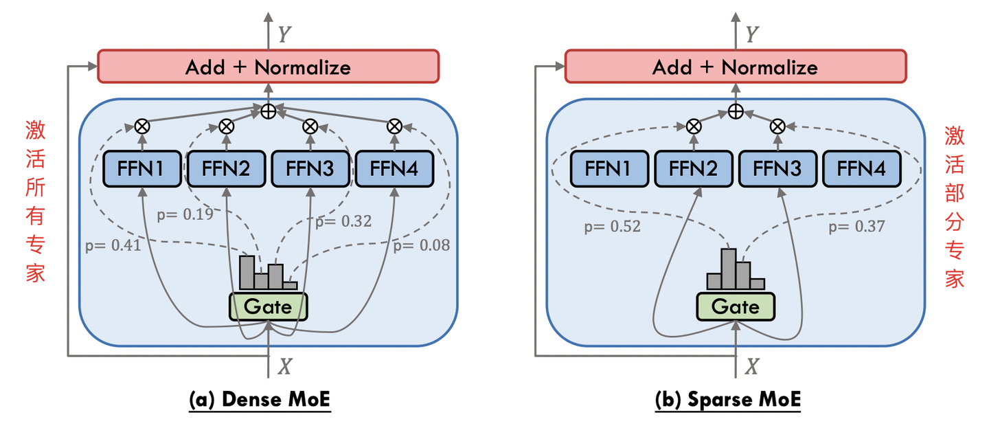 MOE介绍及其LLM方案整理 - 知乎