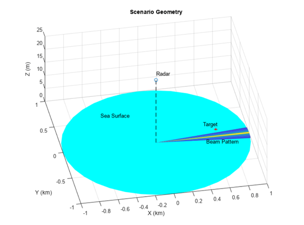 基于matlab模拟雷达海杂波PPI - 知乎