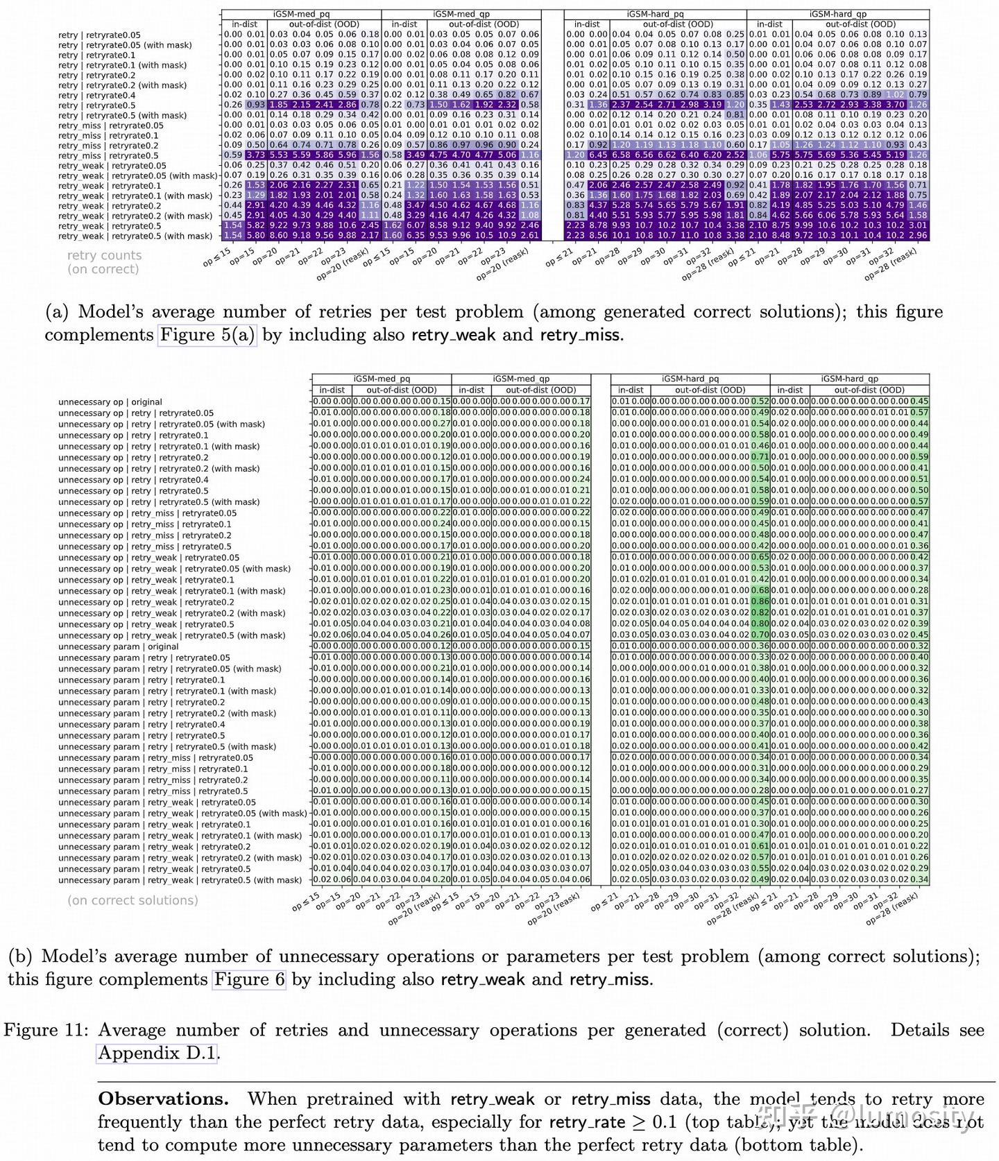 LLM: Physics of Language Models, part 2, Grade-School Math - 知乎