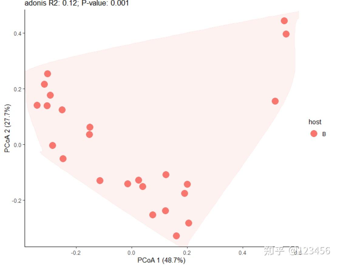 置换多元方差分析（PERMANOVA，Adonis） - 知乎