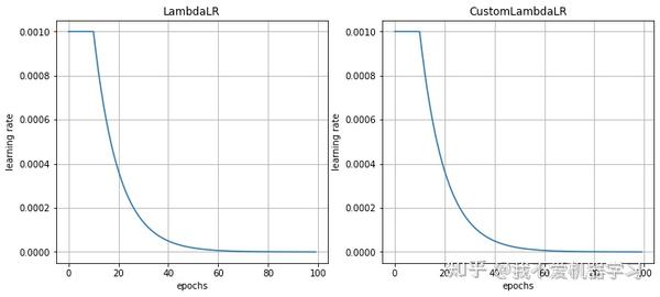 Pytorch实现11种常用学习率调整策略(自定义学习率衰减) - 知乎