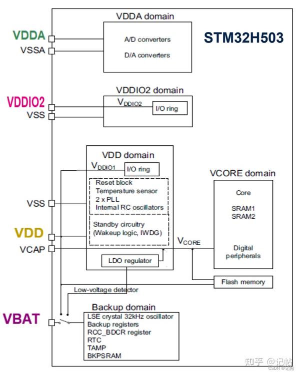 STM32H5开发(3)----电源控制&RCC - 知乎