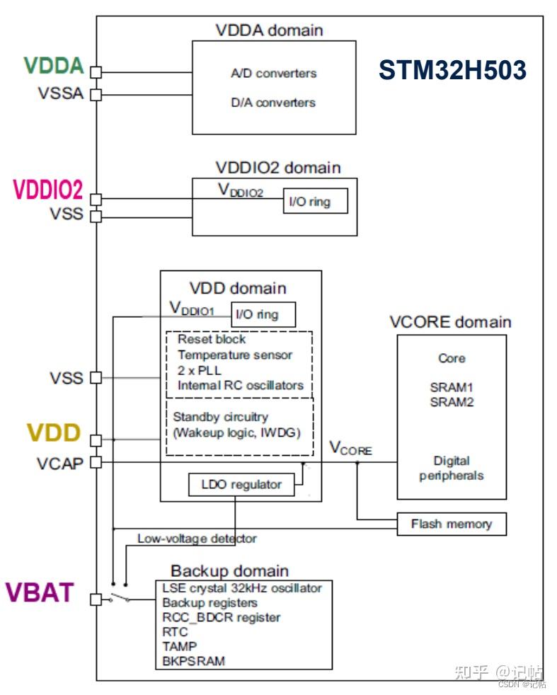 STM32H5开发(3)----电源控制&RCC - 知乎
