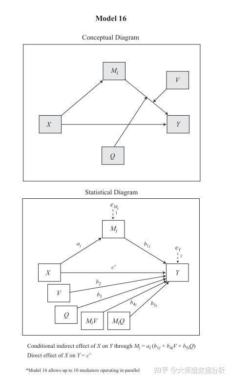 SPSS PROCESS 最全的74种中介调节模型 - 知乎