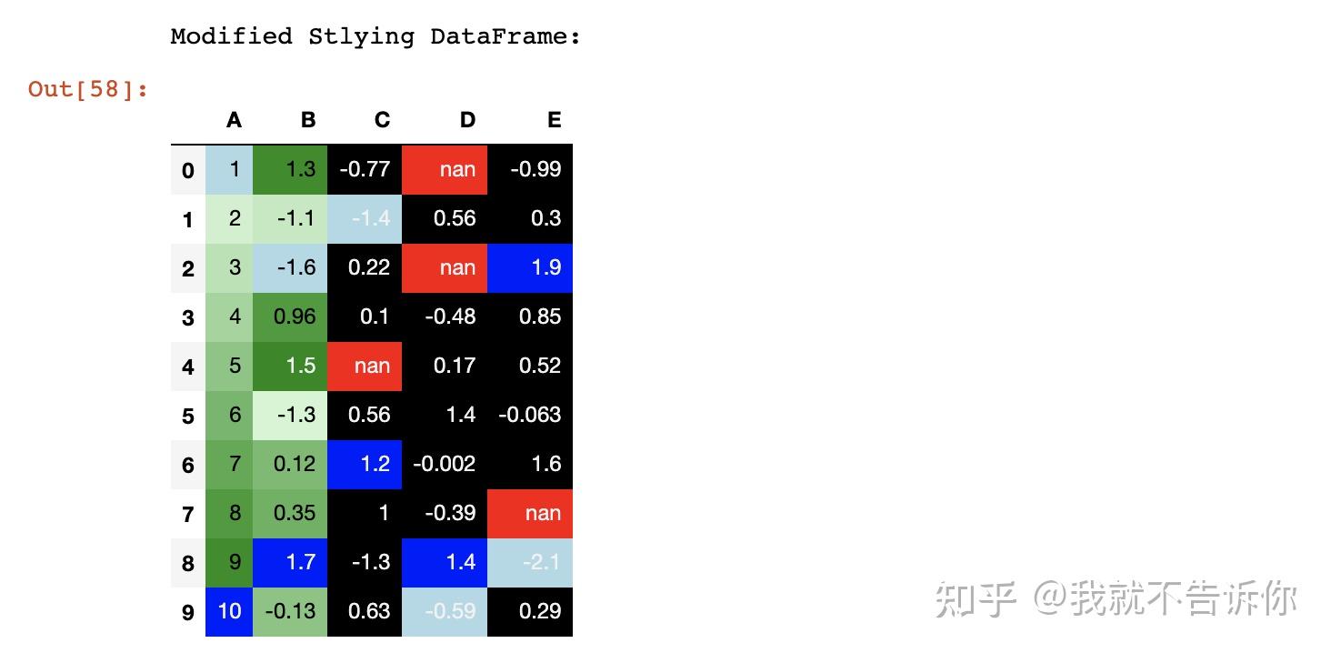 设置Pandas DataFrame背景和字体颜色 - 知乎