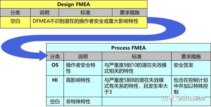 PFMEA和特殊特性 - 知乎