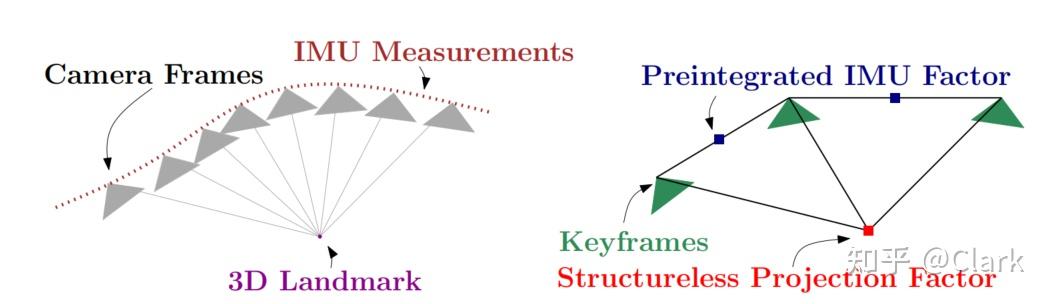 【论文阅读】【预积分Forster】IMU Preintegration on Manifold for Efficient Visual-Inertial MAP Estimation ...