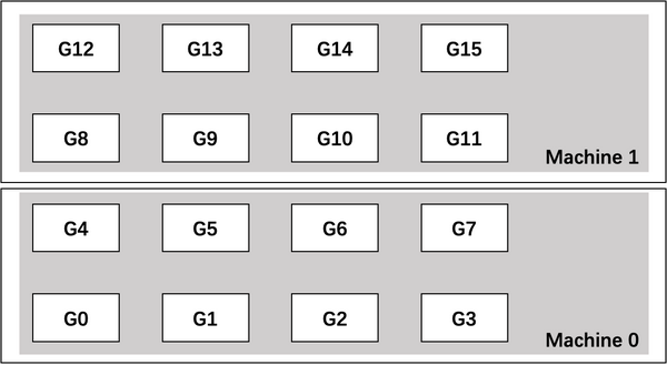 深入理解 Megatron-LM（4）并行设置 - 知乎