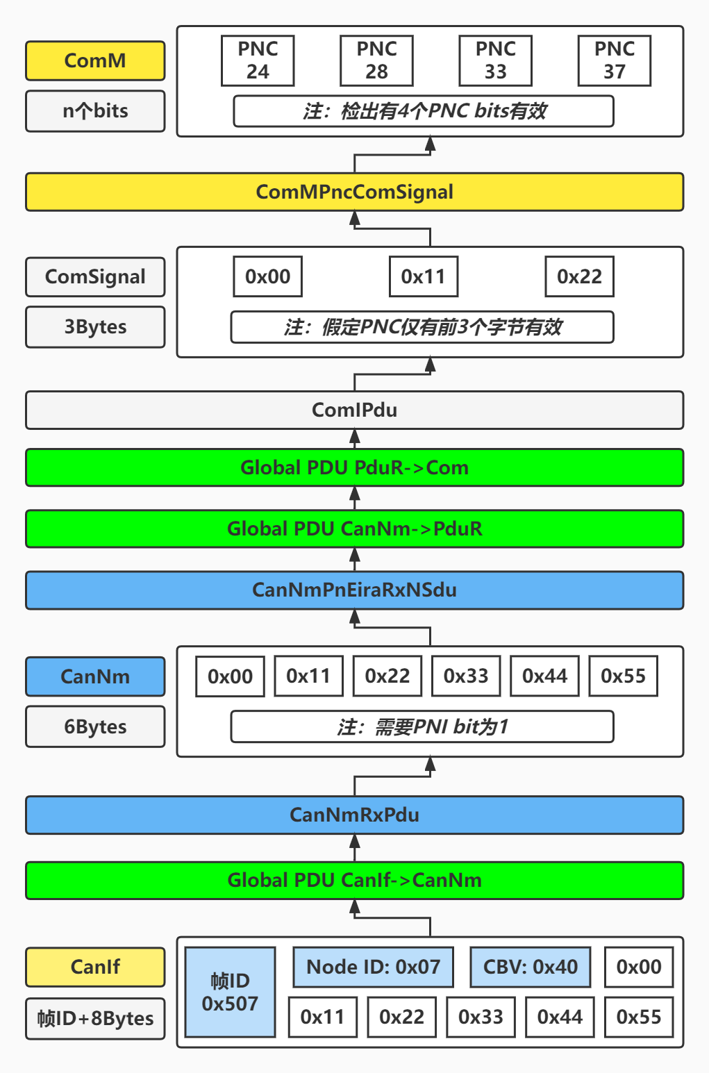 AUTOSAR PNC数据流分析 - 知乎