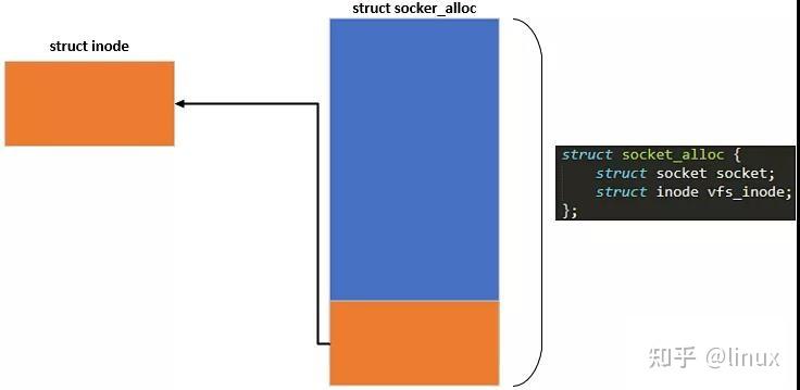从linux内核出发彻底弄懂socket底层的来龙去脉 - 知乎