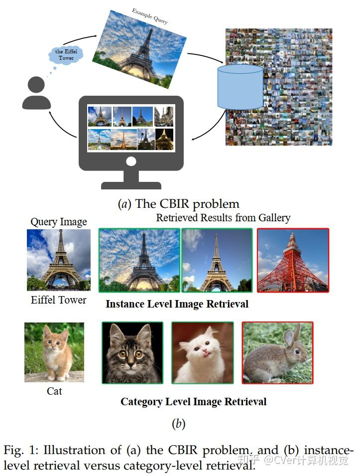基于深度学习的图像检索最新综述：全面调研 - 知乎