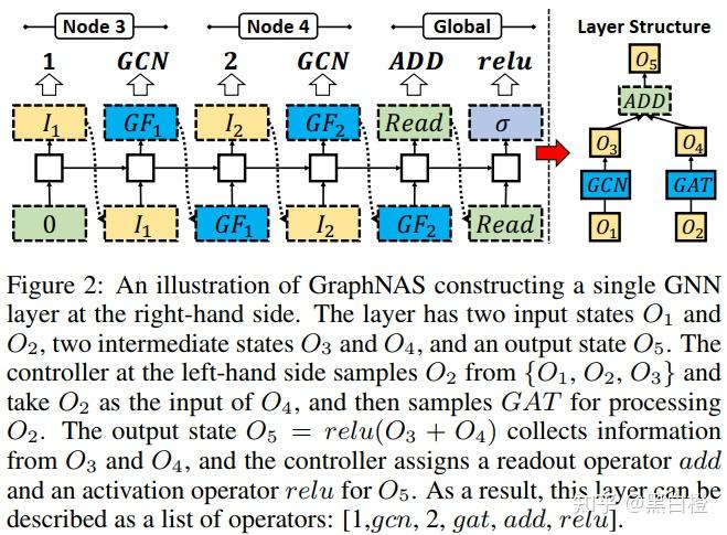 Graph Neural Architecture Search - 知乎