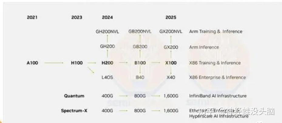 英伟达芯片最新路线图：2024年推出H200，2025年推X100和X40 - 知乎