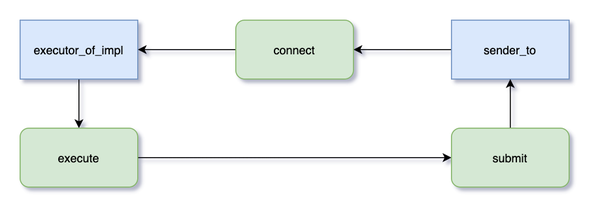 论C++ Executors提案中Concepts的循环依赖 - 知乎