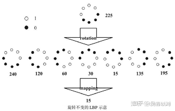 LBPH特征提取算法简介 - 知乎