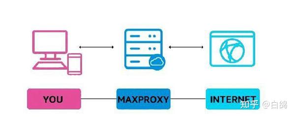 大揭秘！ipProxy（代理）的那些事儿 - 知乎