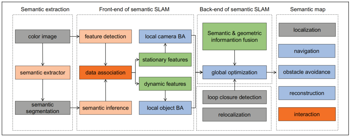 【论文阅读】a Survey Of Image Semantics Based Visual Simultaneous Localization And Mapping 语义视觉slam综述 知乎