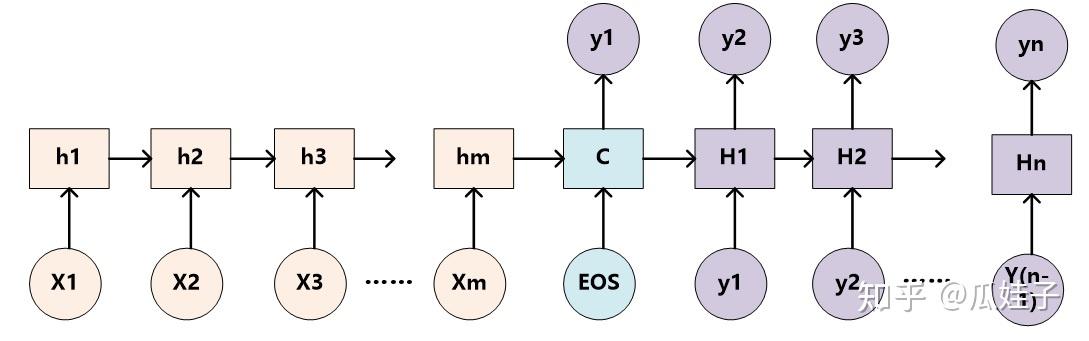 Transformer 零基础解析教程，从Encoder-Decoder架构说起（1/4） - 知乎