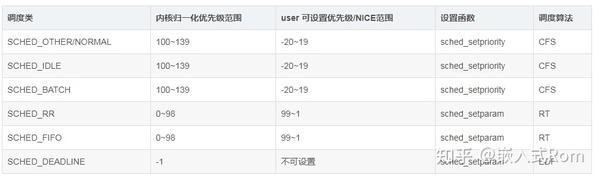 Linux进程优先级设置简介 - 知乎