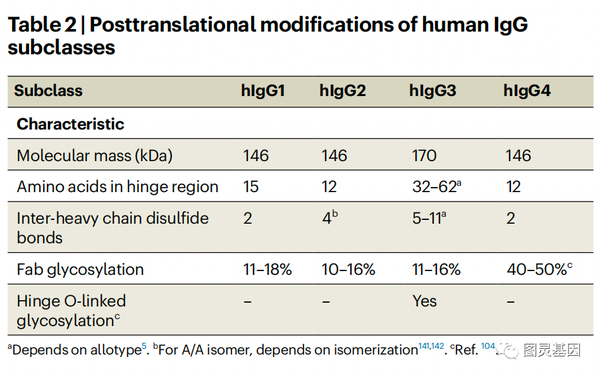Nat Immu | 翻译后修饰和亚类对IgG活性的影响：从免疫到免疫治疗 - 知乎