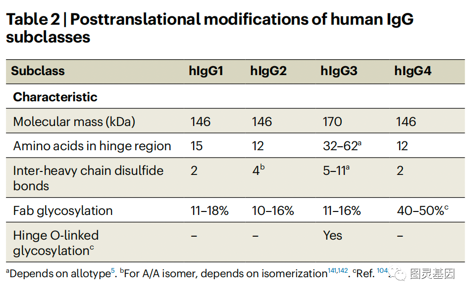 Nat Immu | 翻译后修饰和亚类对IgG活性的影响：从免疫到免疫治疗 - 知乎