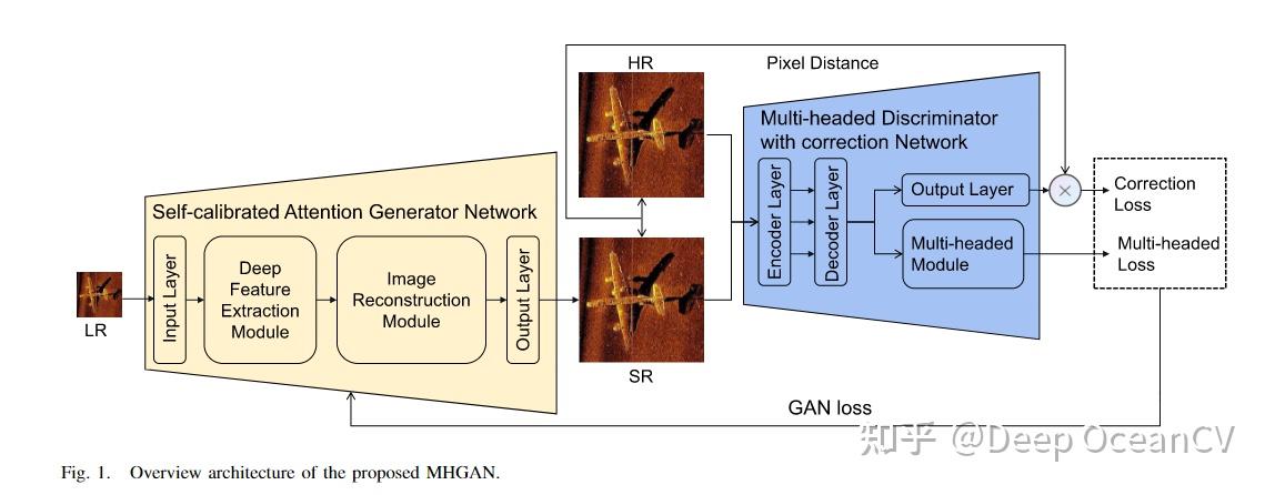 声呐论文| IEEE | MHGAN:实现侧扫声呐超分辨率的生成模型网络 - 知乎