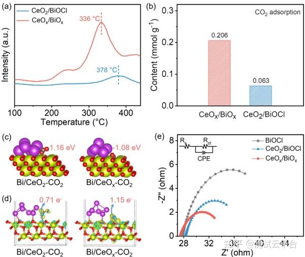 吉大校友携手创新：让CO2电还原不再“慢半拍”！最新AFM！ - 知乎