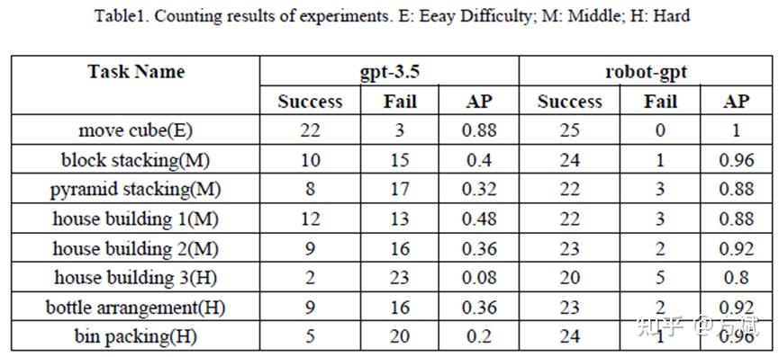 RobotGPT：利用ChatGPT的机器人操作学习框架 - 知乎