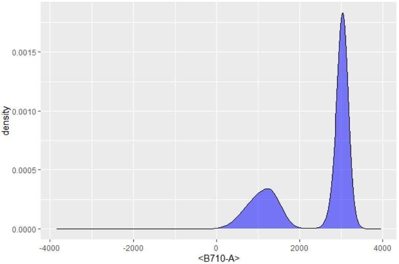 ggcyto 可视化你的流式细胞数据 - 知乎