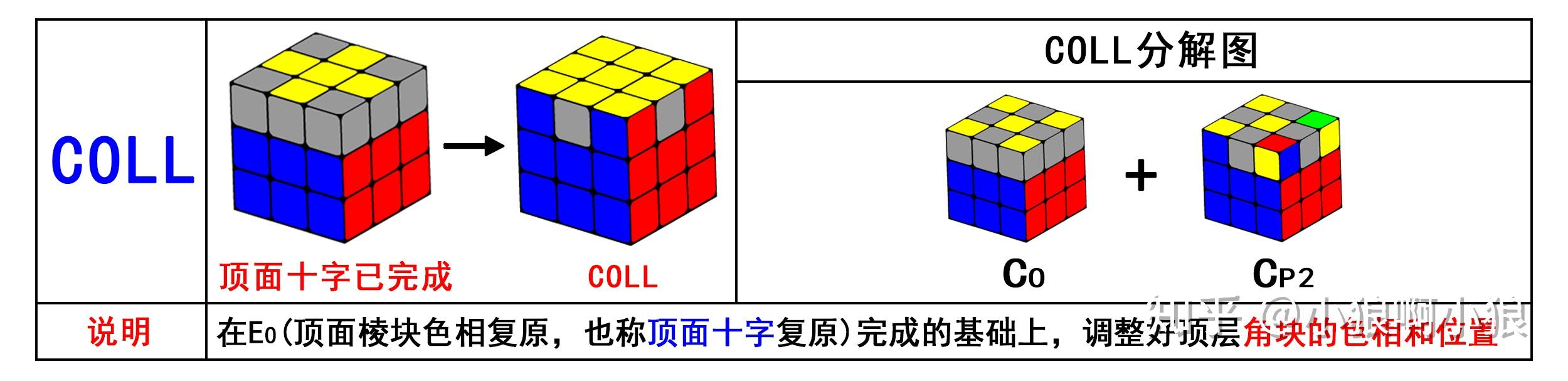 【番外篇】CFOP玩法进阶技巧与衍生解法介绍大全！ - 知乎