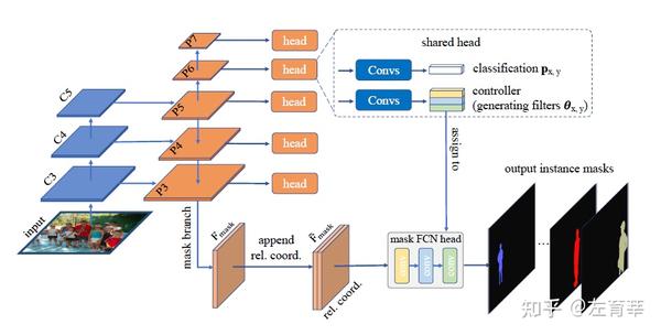 BoxInst—只用bbox标注进行实例分割 - 知乎