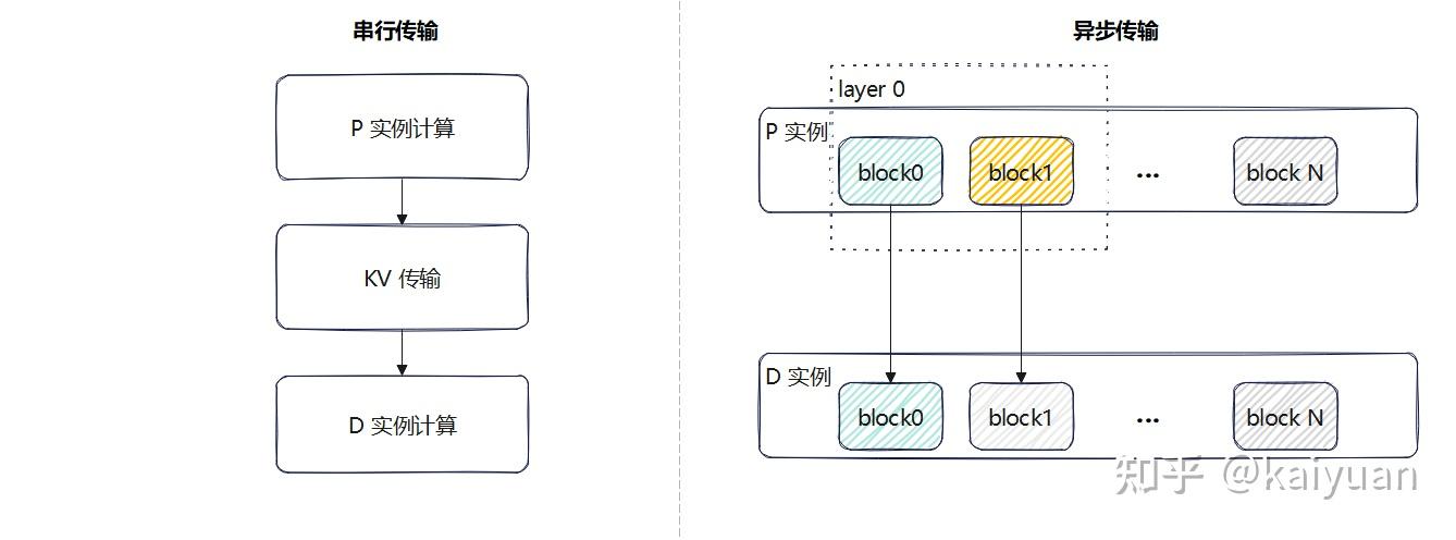 vLLM PD分离KV cache传递机制详解与演进分析 - 知乎