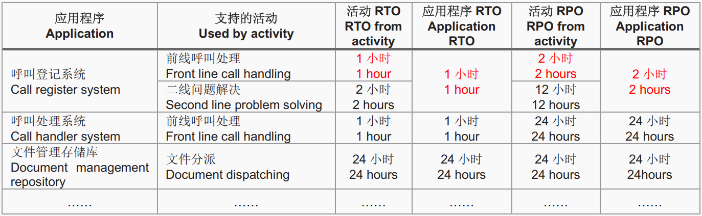 业务影响分析(BIA)示例 - 知乎