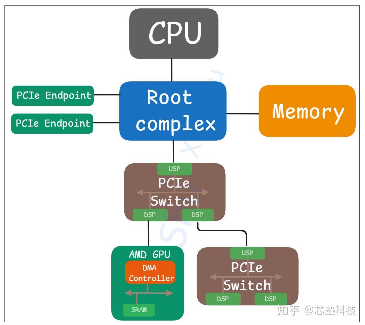 PCIe拓扑结构深度解析 - 知乎