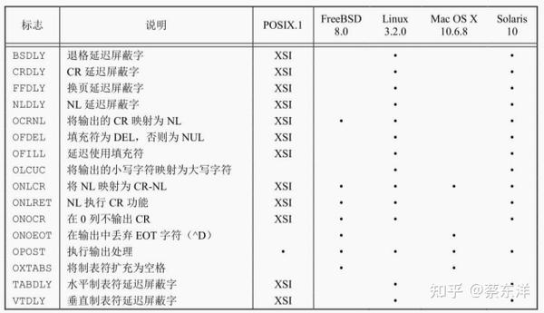 UNIX环境高级编程——18.终端IO - 知乎