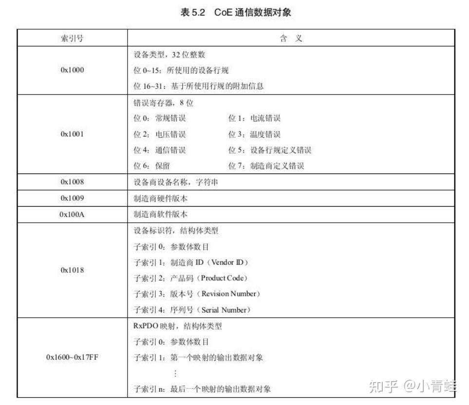 【EtherCAT】3.COE协议详解 - 知乎